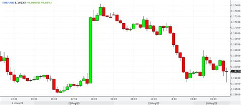 charts
