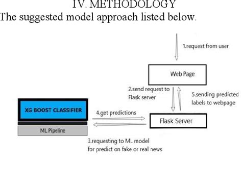 Figure 1 From Fake News Detection Using Machine Learning Algorithm Semantic Scholar