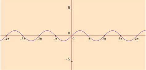 Transformation Of Graphs Modulus Function