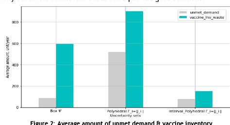 Table 2 From A Robust Optimization Approach Model For A Multi Vaccine Multi Echelon Supply Chain