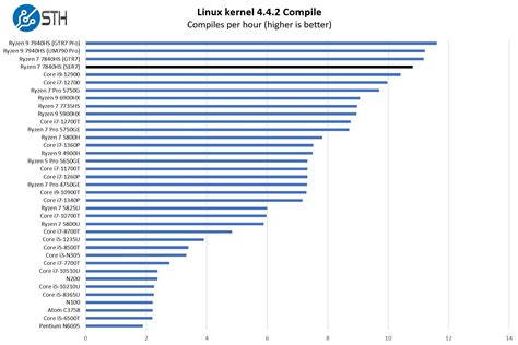 Amd Ryzen Hs Beelink Ser Linux Kernel Compile Benchmark Servethehome
