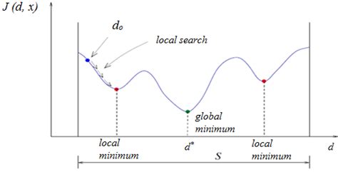 1 Local And Global Minima Download Scientific Diagram