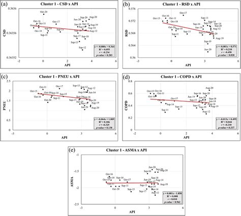 Principal Components Linear Regression Analysis Between Health Outcomes Download Scientific