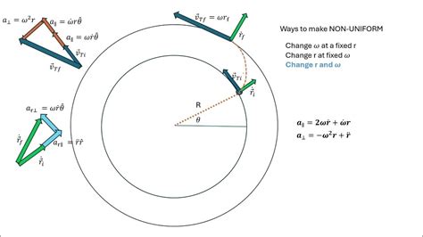 Non Uniform Circular Motion Youtube