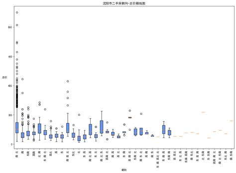 Python二手房价格预测（二）——数据处理及数据可视化二手房数据可视化 Csdn博客