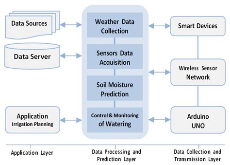The Layerd Architecture Of The Proposed E Irrigation Model Download