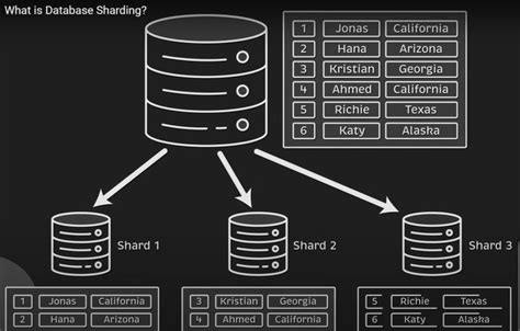 systemdesign sharding databasescaling distributedsystems