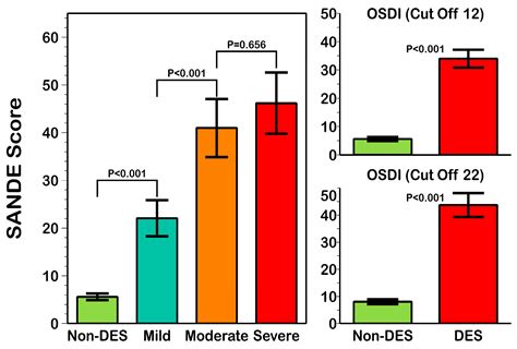 Comparison Of The Ocular Surface Disease Index And The Symptom
