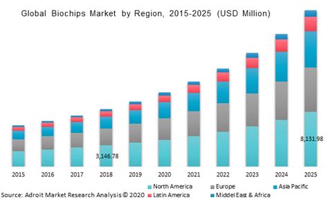 Biochip Market Technology Product Substrate Materials Application