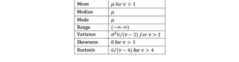 Nonstandardized T Distribution Real Statistics Using Excel