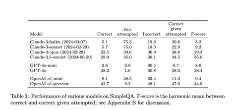 Openai Releases Simpleqa A New Ai Benchmark That Measures The Factuality Of Language Models