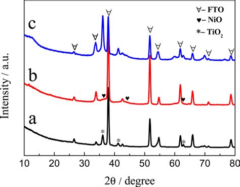 XRD Patterns Of A TiO 2 Nanorod Array B NiO Film C TiO 2 NiO Download Scientific