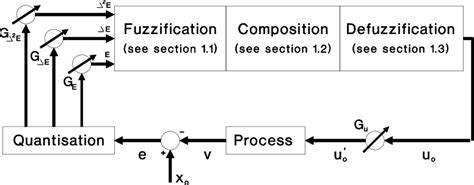 2 Typical Static Rule Based Fuzzy Controller Download Scientific Diagram