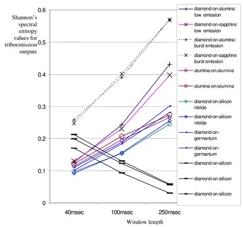 Semi Logarithmic Plot Of Shannon Spectral Entropy Values For Different Download Scientific