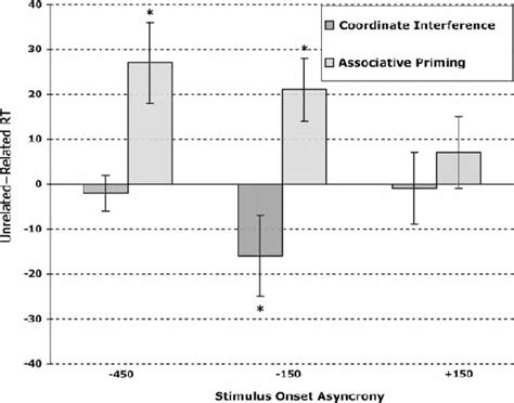table 1 from exploring the time course of semantic interference and