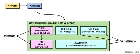 Jvm4：java对象内存布局：对象头、实例数据、对齐填充；jol查看java对象信息；小端存储和大端存储，hashcode为什么用大端存储