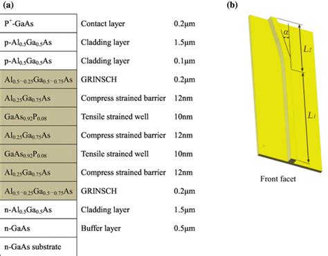 A Schematic Diagram Of Low Polarization 830 Nm Gaasp Algaas Tensile Download Scientific Diagram
