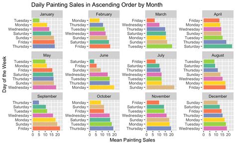Gus Lipkins Awesome Website Reordering Bar And Column Charts With Ggplot2 In R