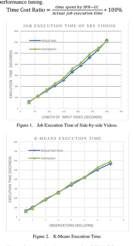 Figure 4 From Estimation Of Job Execution Time In Mapreduce Framework