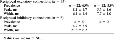 Properties Of Reciprocal Functional Connectivity Within Group Between