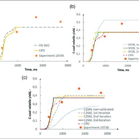 Comparison Of Various Phenomenological Devolatilization Models Using