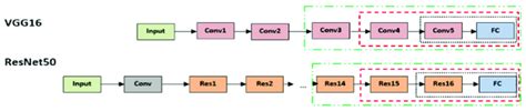 The Architecture Of Vgg16 And Resnet50 Download Scientific Diagram