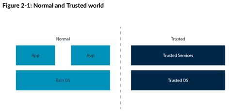 Arm A64架构trustzone学习arm Trustzone Csdn博客