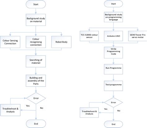 Figure 1 From Design And Development Of Colour Sorting Robot Semantic
