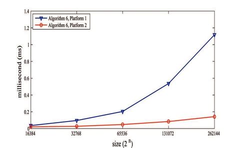 Running Time Algorithm 6 Platform 1 Vs Platform 2 Download