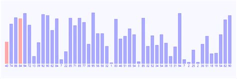 Java语言实现常用的十种排序算法java 排序算法 Csdn博客