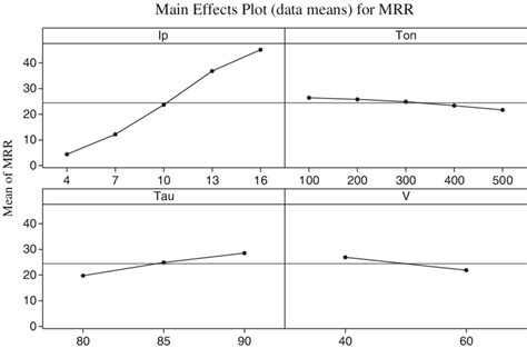 Main Effect Plot Of The Factors On Mrr Download Scientific Diagram