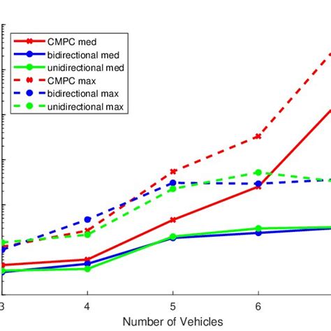 number of iterations of the bidirectional topology game approach