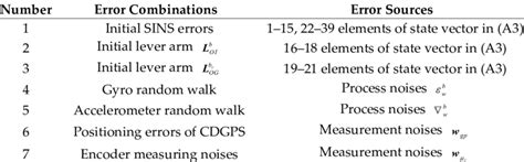 Error Classification Download Table