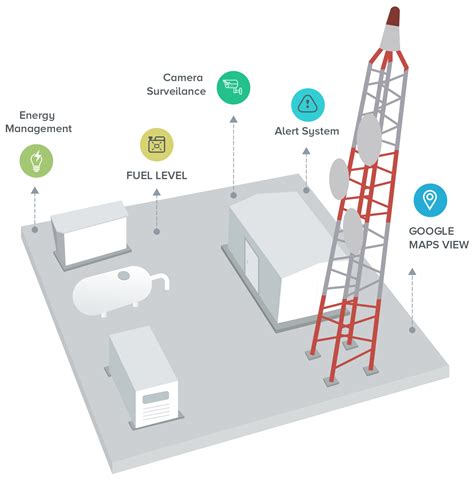 Cell Tower Monitoring Evolution Technology Group