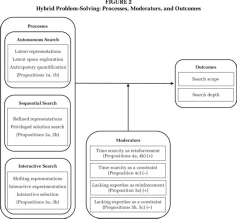 Pdf Combining Human And Artificial Intelligence Hybrid Problem