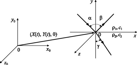 Fig A2 1 Geometry Of The Problem Download Scientific Diagram