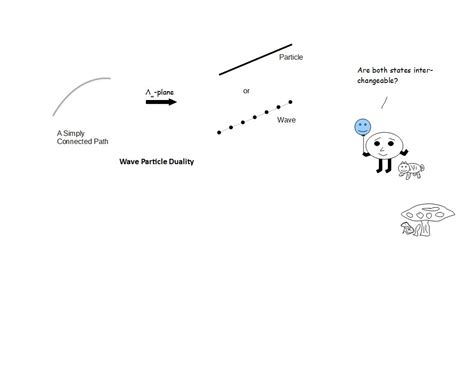 Duality Wave Particle