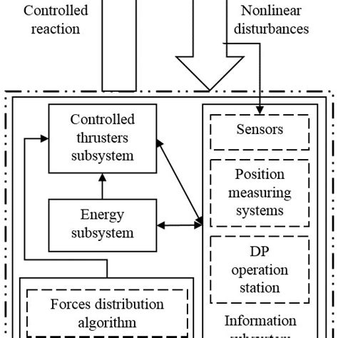 Typical Dp Capability Plot Diagram Shape Download Scientific Diagram