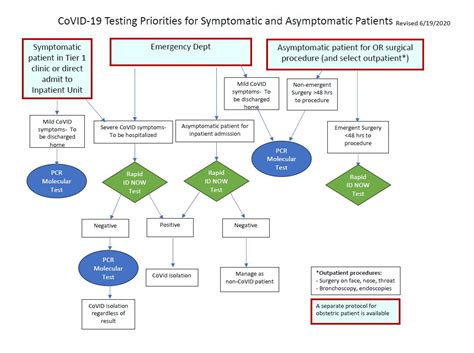 Covid 19 Testing And Protocol For Utmb Healthcare Teams Covid 19 Testing And Protocol For Utmb Healthcare Teams