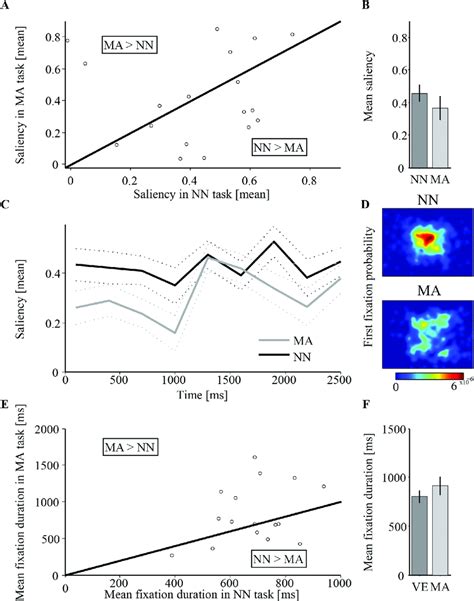 Experiment 2 Results A Single Subjects Average Normalized Scan Path Download Scientific