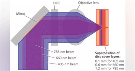 Diffractive Optics Harmonic Optical Element Simplifies Blu Ray Optics