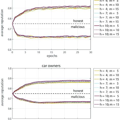 Average Reputation Of Honest And Malicious For Different Horizons H Download Scientific