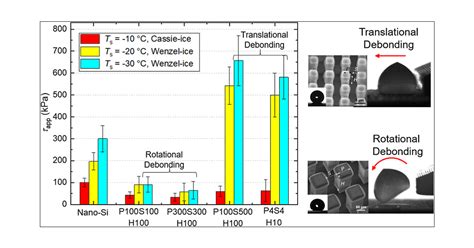 Ice Adhesion Properties On Micropillared Superhydrophobic Surfaces Acs Applied Materials