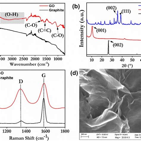 A Ftir Spectrum Graphite And Go B Waxd Of Cuo Graphite And Go C