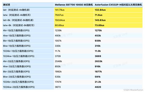 大规模ai计算集群的网络环境需求，infiniband还是超低时延以太网？计算ib网络超过存储速率 Csdn博客