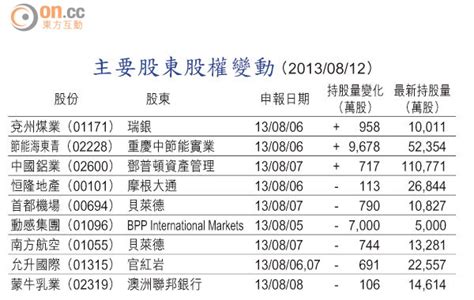 基會主義中鋁短線仍有水位 東方日報