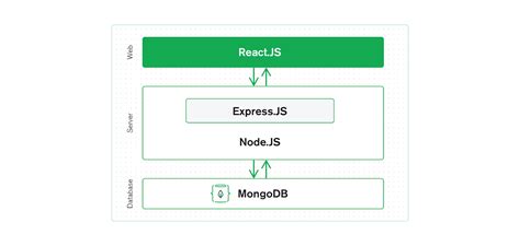 How To Use MERN Stack A Complete Guide MongoDB