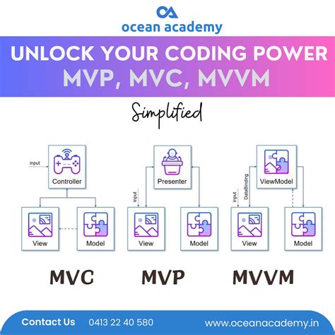 Ocean Academy On Linkedin Codesmart Mvc Mvp Mvvm Learntocode React