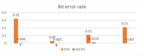 The Performance Of Two Algorithms Based On Bit Error Rate Download