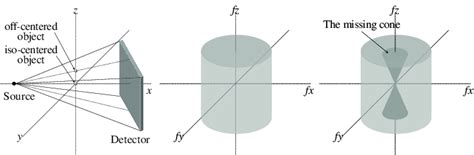 A The Geometry Of The Cone Beam Ct System And The Sampled Data B Download Scientific